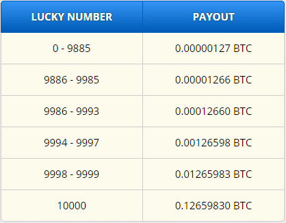 Lucky Number & Payout - Trick Xpert
